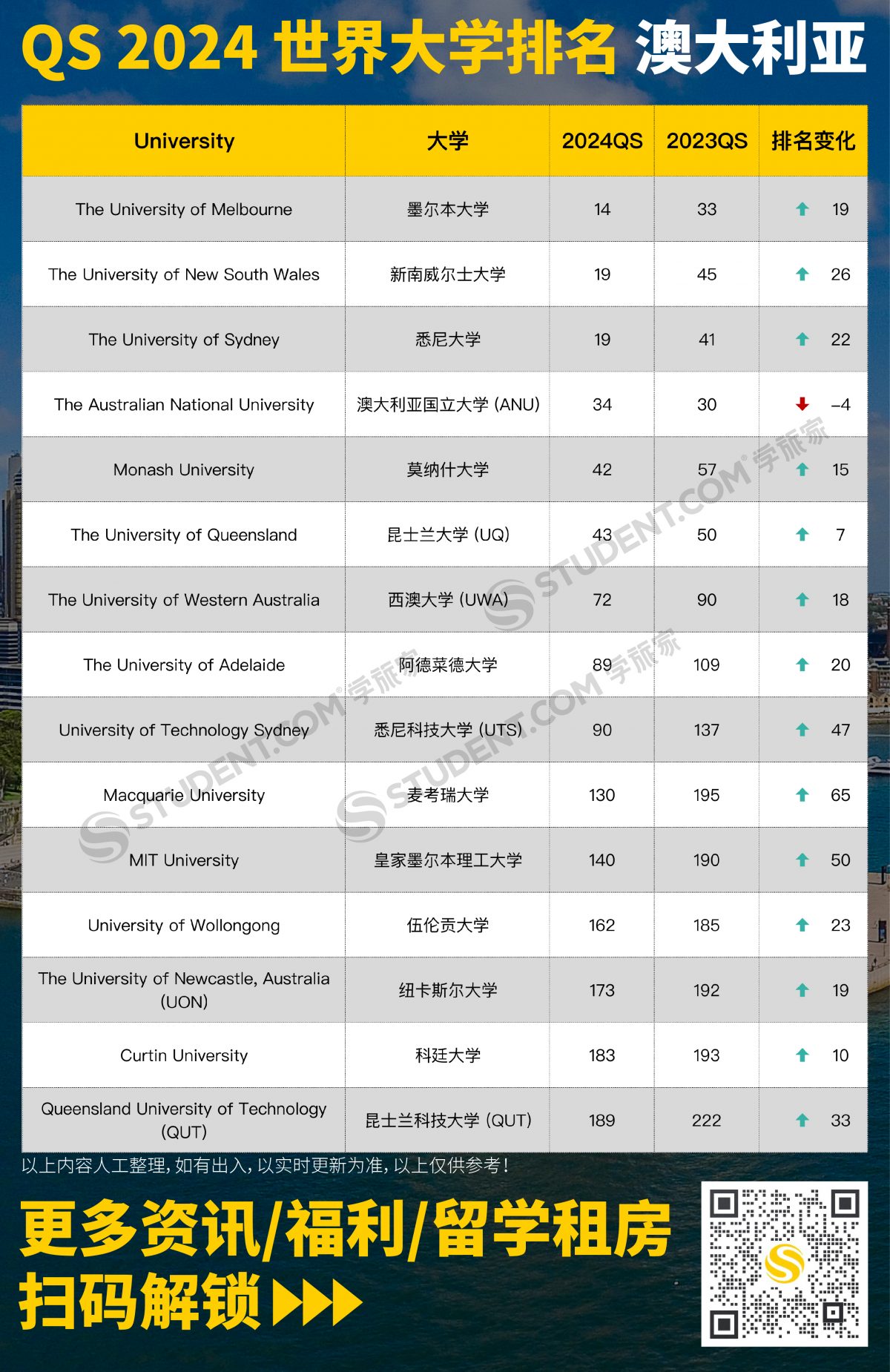 2024QS澳洲大学世界排名，哪些学校上榜了 - STUDENT.COM学旅家